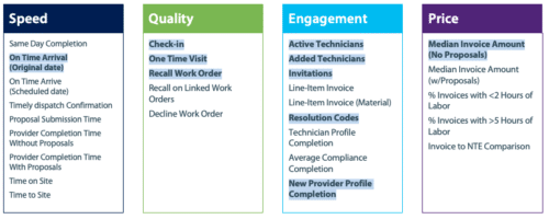 How scores are calculated and what they mean | ServiceChannel