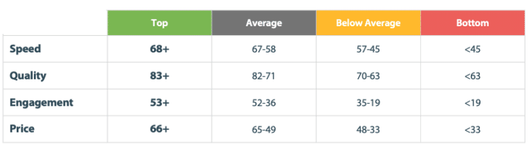 How scores are calculated and what they mean | ServiceChannel