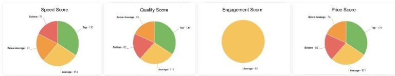 How scores are calculated and what they mean | ServiceChannel