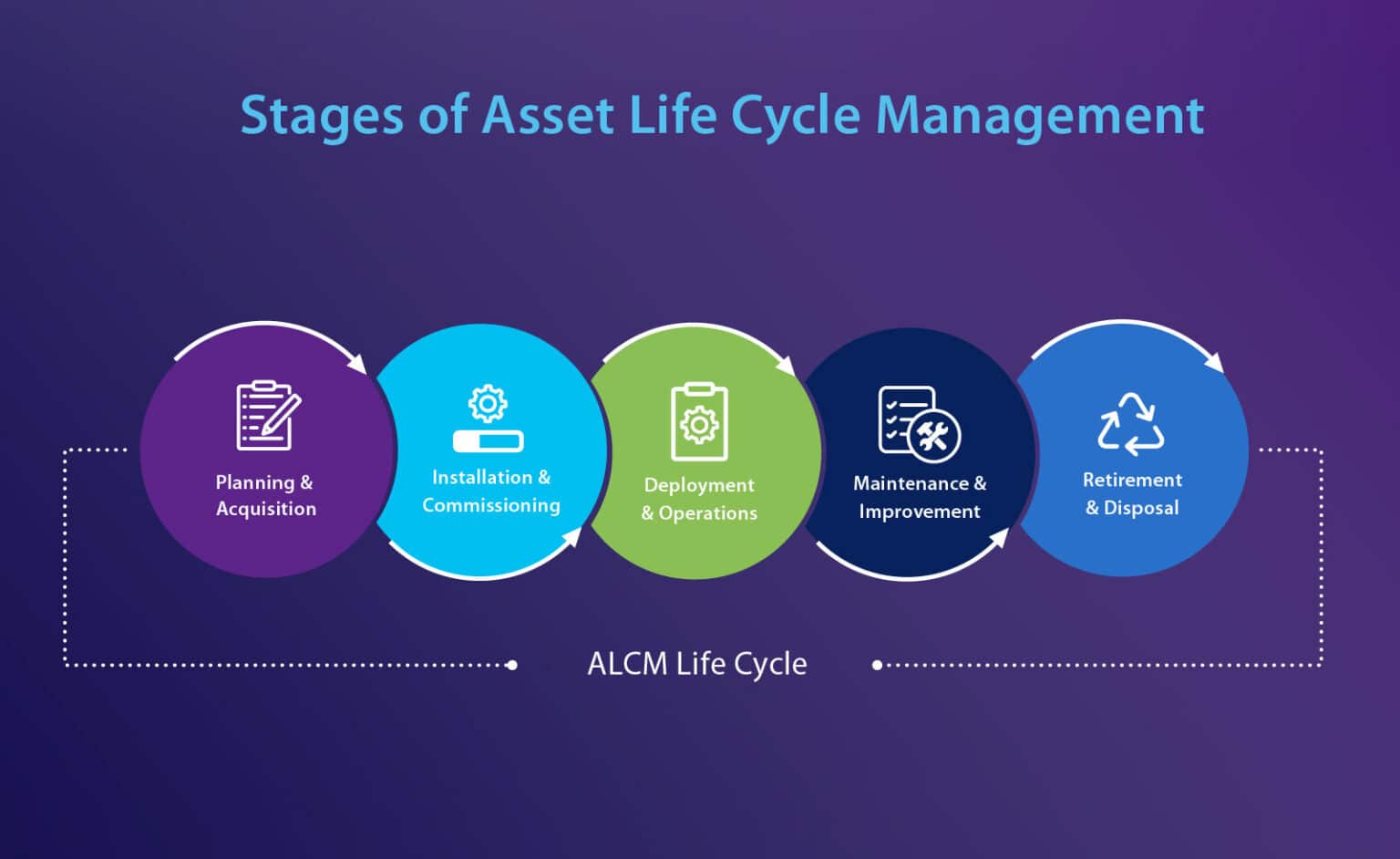 What Is Asset Life Cycle Management? (Understanding the Stages of ALCM) | ServiceChannel